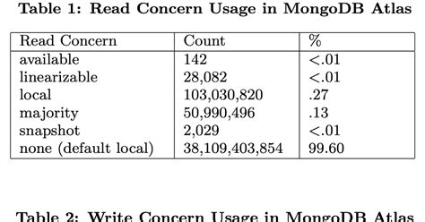 Tunable Consistency In MongoDB