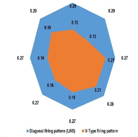 Mean Fragmentation Size M In Case Of Diagonal And V Type Firing Patterns Download