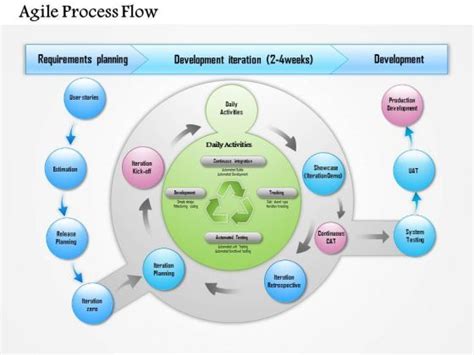 Agile Process Lifecycle Diagram For Powerpoint Software Development