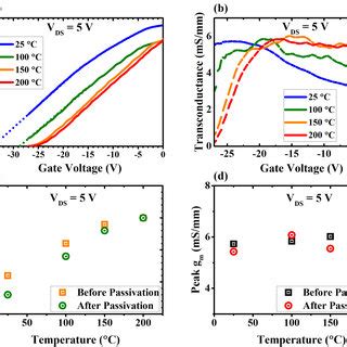 A I D Vg Left And Corresponding B Gm Vg Right Plots Before Download Scientific Diagram