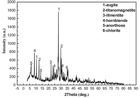 X Ray Diffraction Pattern Of V Ti Magnetite Tailings Download