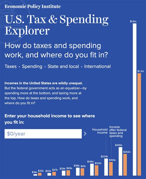 The Us Federal Tax And Spending System Is The Biggest Tool To Combat