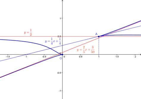 Courbe paramétrée forum de maths