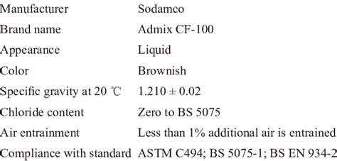 Superplasticizer Characteristics Download Scientific Diagram