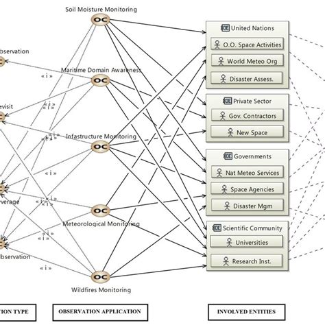 A Possible Description Of Earth Observation Activities With An Download Scientific Diagram