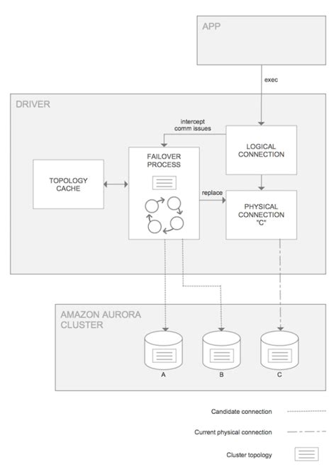 居安思危 —— Amazon Aurora 故障恢复之降低dns切换对应用影响篇 亚马逊aws官方博客