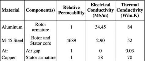 Table 2 From Digital Twin Based Monitoring System Of Induction Motors Using Iot Sensors And