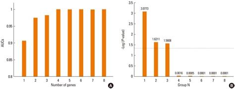 A Distribution Of The Average Aucs For The Top Five In Group N B Download Scientific