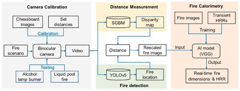 Fire Free Full Text Recent Advances And Emerging Directions In Fire Detection Systems Based