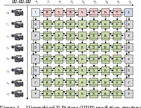 Figure 1 From Intelligent Mode Decision Procedure For Mvc Inter View