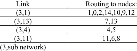 Routing Table For Node 3 Download Table