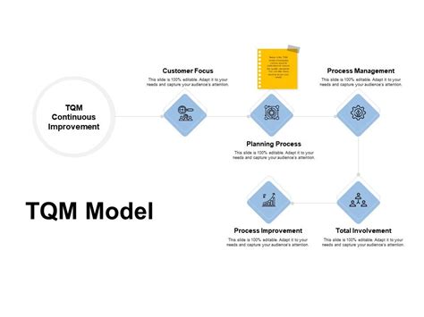 TQM Model Process Improvement Total Involvement Ppt Powerpoint