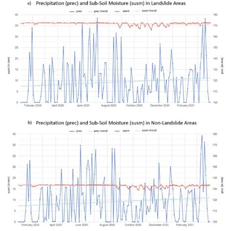 Time Series Analysis Over A Landslide And B Non Landslide Detection Download Scientific Diagram