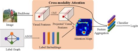Figure 1 From Cross Modality Attention With Semantic Graph Embedding