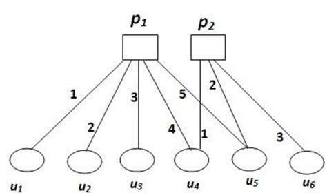 Bipartite Network Between Products And Users An Edge Indicates A Download Scientific Diagram