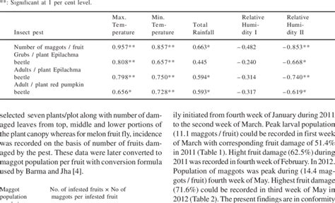 Correlation Between Incidences Of Insect Pests With Weather Parameters