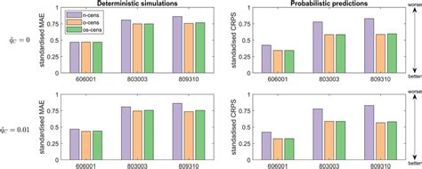Error Scores For All Gauges Left Panels Show Mean Absolute Error Mae Download Scientific