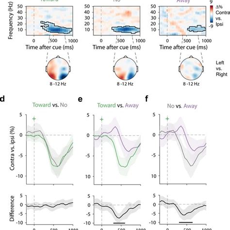 Directional Biases In Microsaccades During Internal Spatial Attention