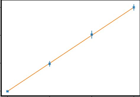 Scaling Of The Computational Time The Figures Shows The Average