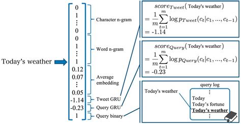 Feature Vector Representation Of The Example Utterance Todays