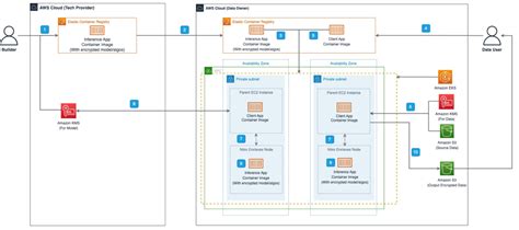 突破隐私计算边界：亚马逊云科技可信执行环境助力医疗领域 亚马逊aws官方博客