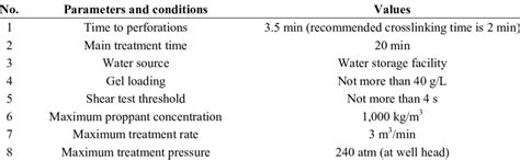 Required Technological Conditions For Fracturing Fluid Download Scientific Diagram