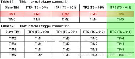 Stm32cubemx配置定时器主从模式，发送指定个数脉冲，驱动步进电机精确启停stm32 使用定时器发送单个脉冲的pwm波 Csdn博客