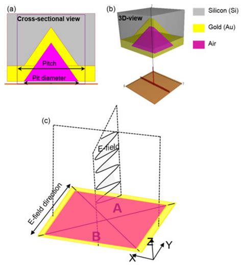 Schematic Diagrams Of The Modeled Inverted Rectangular Pyramidal Pit Download Scientific