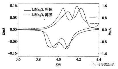 鋰電正極材料6大理化性能及電化學特性分析方法和標準 壹讀
