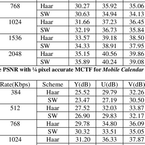 Average Psnr With ¼ Pixel Accurate Mctf For Flower Garden Cif 240 Frames Download Table