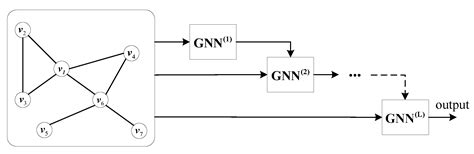 Rlc Gnn An Improved Deep Architecture For Spatial Based Graph Neural Network With Application
