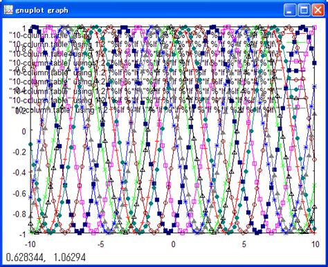 Gnuplotで数値をファイルに書き出す（table） 米澤進吾 ホームページ