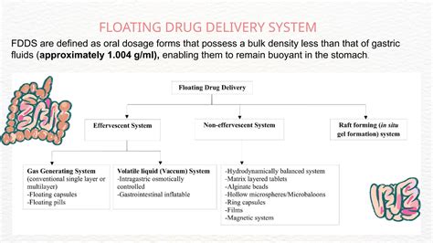 Gastro Retentive Drug Delivery System Grdds Pptx
