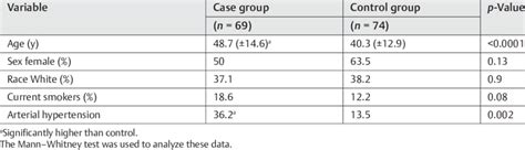 Mean Standard Deviation For Age And Frequency Of Sex Race Smoking Download Scientific