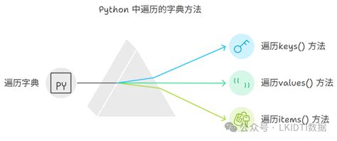 【python图解】数据结构之字典和集合 知乎