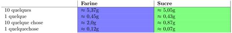 how can i get rid of different sized gaps between rows in a table