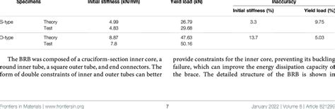 Comparison Between Experimental Result And Analytical Result