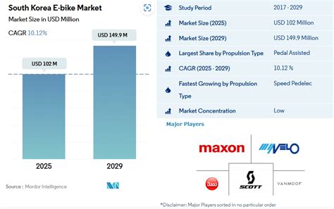 조사 보고서 한국의 전기 자전거 시장 시장규모 점유율 성장동향 전망 2029 조사 보고서 한국의 전기 자전거 시장 시장규모 점유율 성장동향 전망 2029