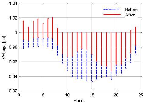 Energies Free Full Text Allocation Of Renewable Energy Resources In Distribution Systems