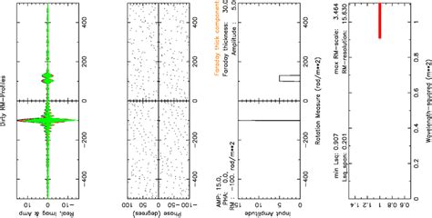 Faraday Tomography Simulation At The Low Frequency P Band The Panel Download Scientific