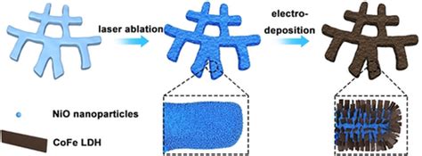 Rapid Fabrication Of Niniocofe Layered Double Hydroxide Hierarchical