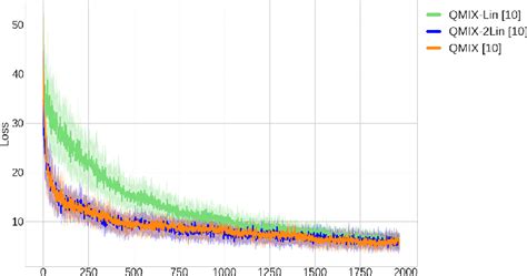 Pdf Monotonic Value Function Factorisation For Deep Multi Agent