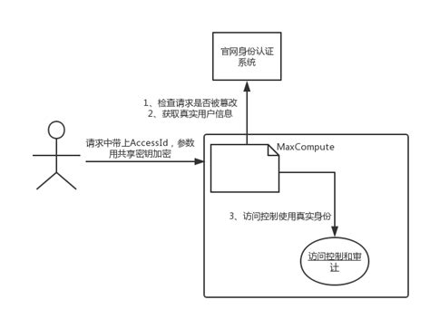 Maxcompute数据安全机制 阿里云开发者社区
