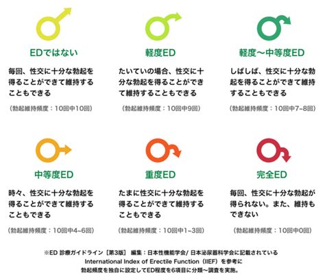 中等度以上の深刻なedに悩む成人男性は、全国推計で約952万人 インフォグラフィックで見る！ Ed 勃起不全 有病者数調査2022を公開
