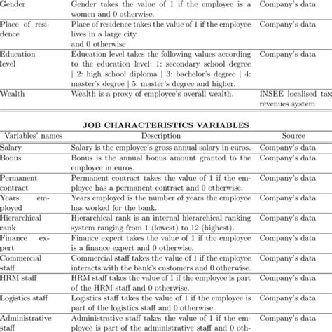 Description Of The Variables Included In The Analyses Download