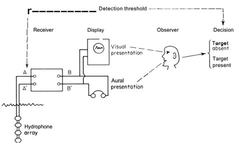 Basic Of Target Detection In Passive Sonar 1 Download Scientific