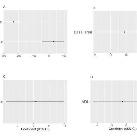 confidence interval 95 plot describing parameter estimates of