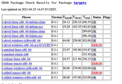 The Package Is Archived On Cran Because Of Errors I Cannot Reproduce