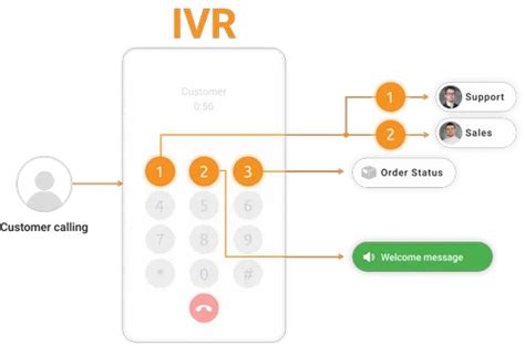 ivr phone tree and call menu in chennai id 25169613933