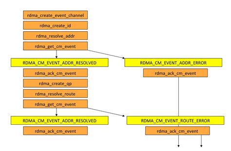 Rdma 技术及其编程方法（二）：编程指导